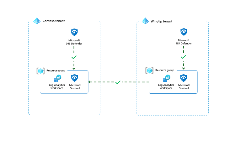 Microsoft Sentinel Entities (3 of 4) – Cross Workspace – The Cloud ...