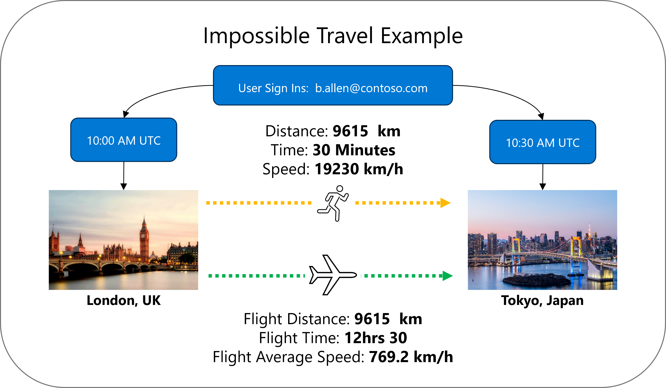 Impossible Travel Detection in Sentinel (Without Losing Your Mind ...