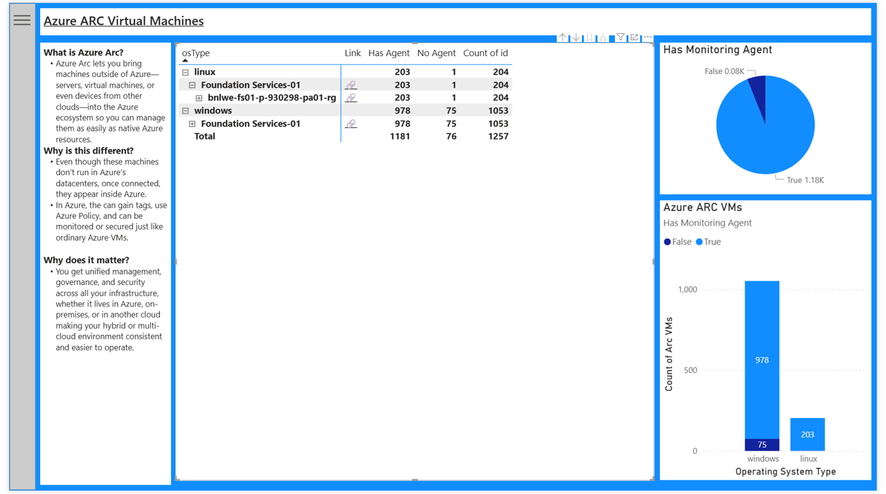 Azure Monitor Agent Deployment Report – The Cloud Brain Dump – By ...